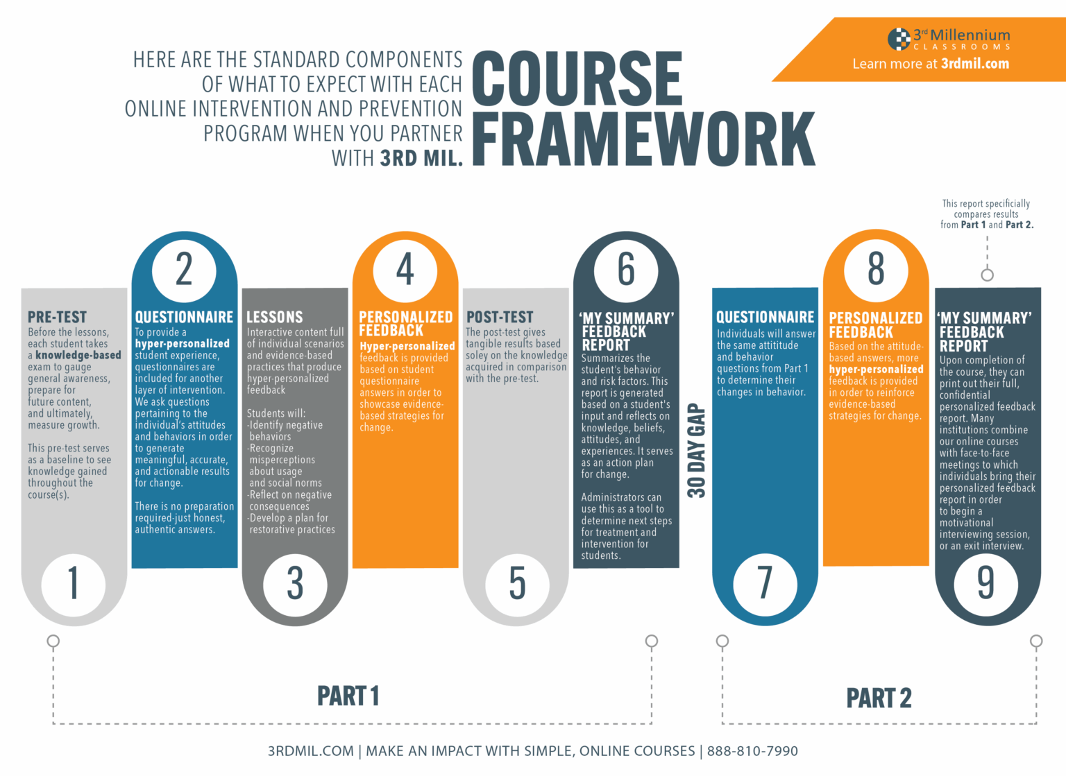 How Our Courses Work - 3rdmil