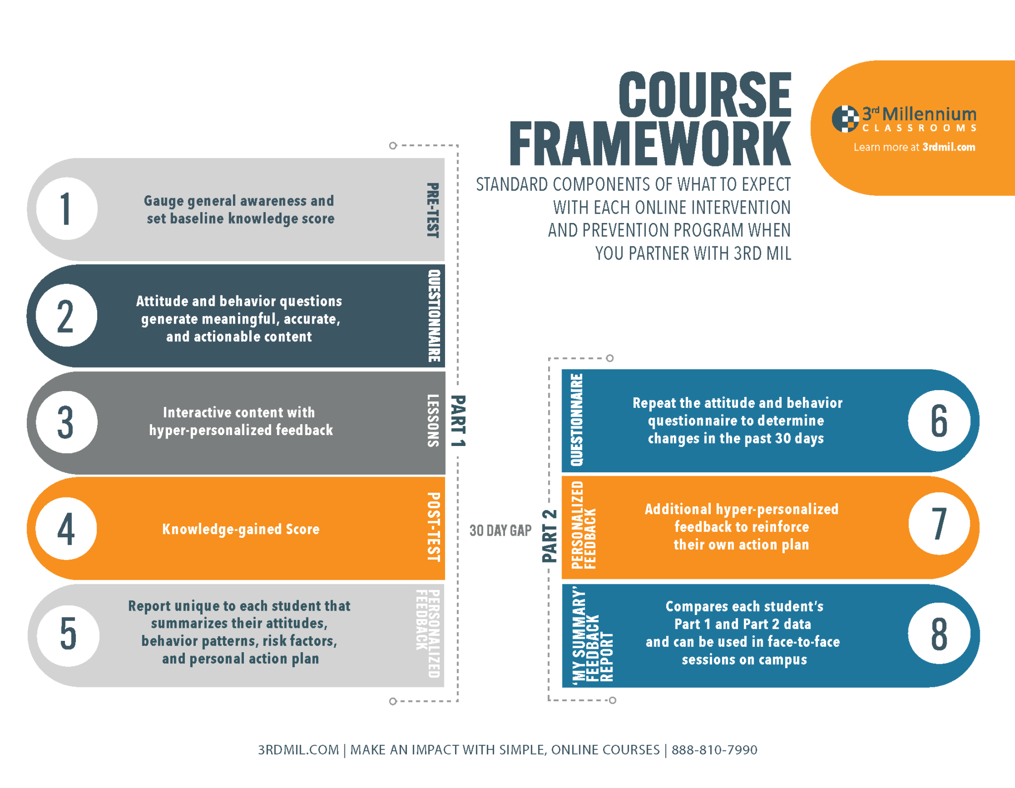 How Our Courses Work - 3rdmil